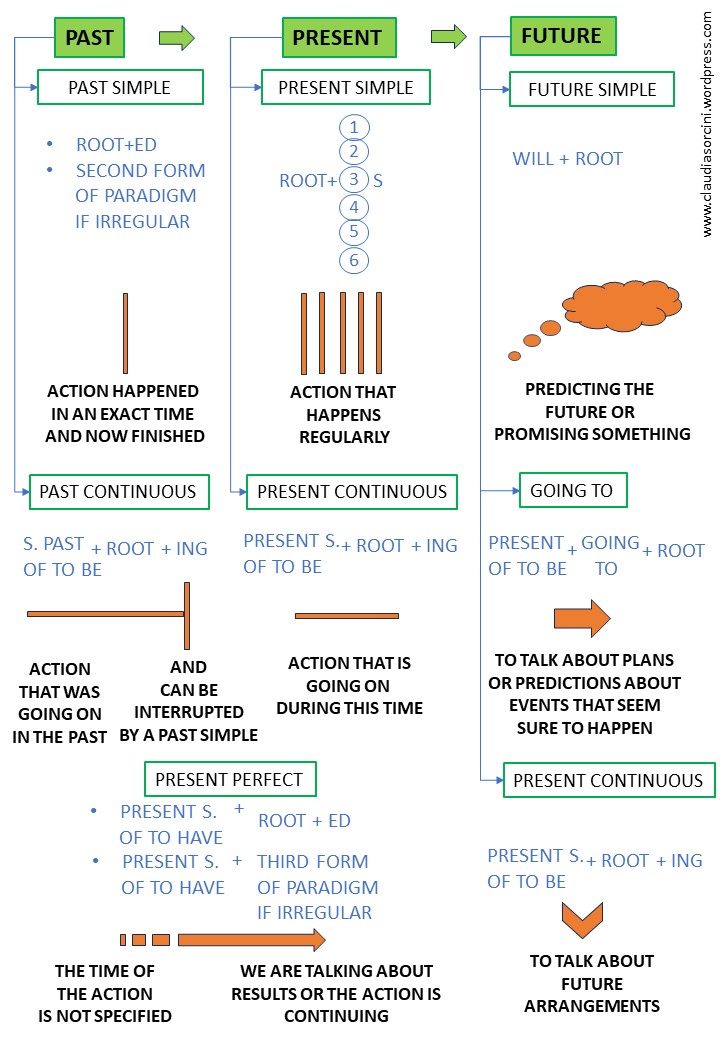 Present Simple E Present Continuous Il Presente In Inglese Present