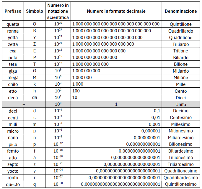 Unità di misura: schemi e formule utili – Claudia Sorcini